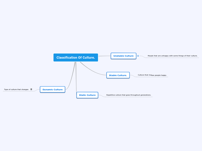 Classification Of Culture. - Mind Map