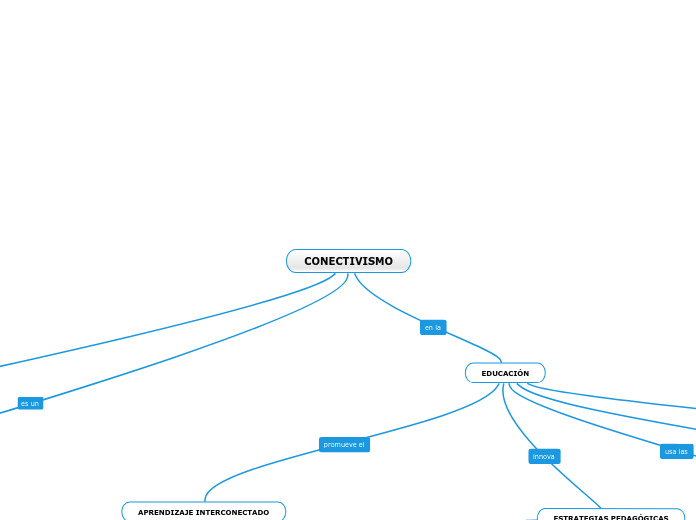CONECTIVISMO - Mind Map