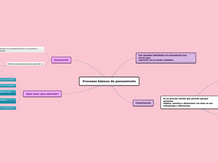 Procesos básicos de pensamiento - Mind Map