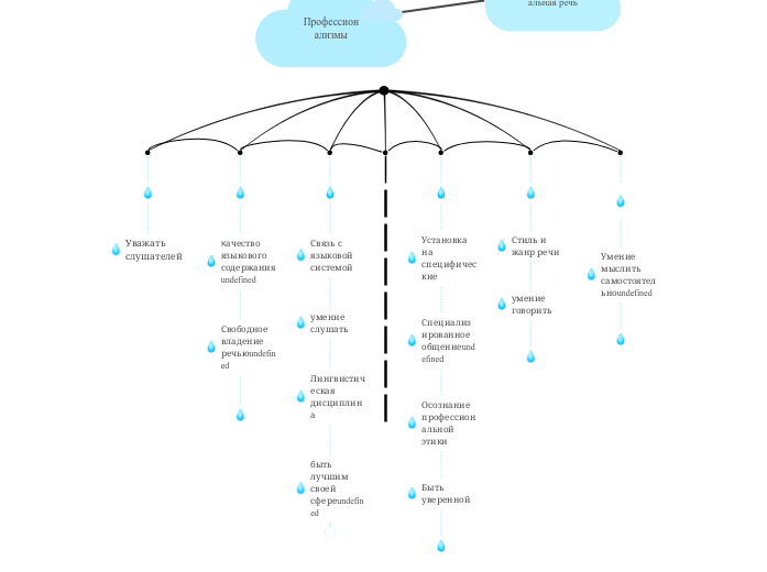 Rain-storming - Mind Map