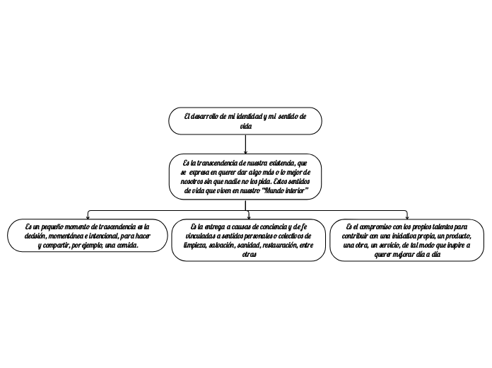 El desarrollo de mi identidad y mi sentid...- Mind Map