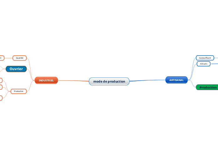 mode de production - Mind Map