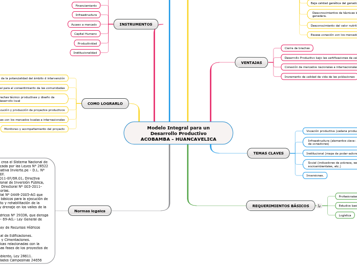 Modelo Integral para un Desarrollo Product...- Mind Map