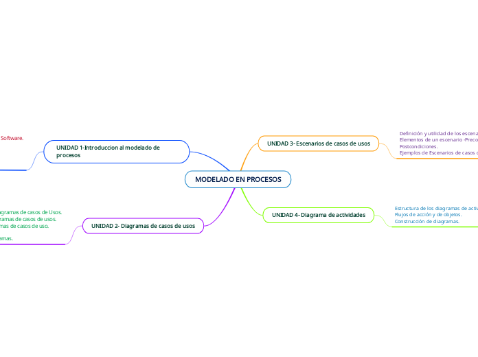 MODELADO EN PROCESOS - Mind Map