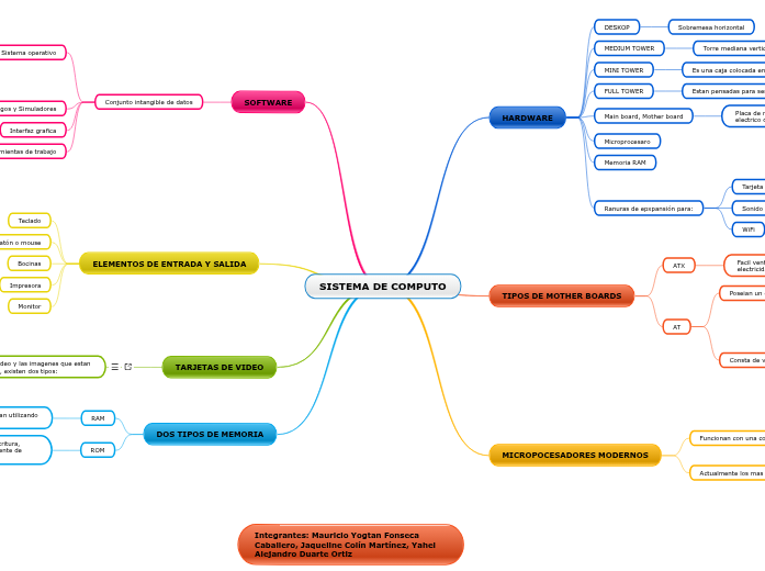 Sistema De Computo Mindomo Mind Map