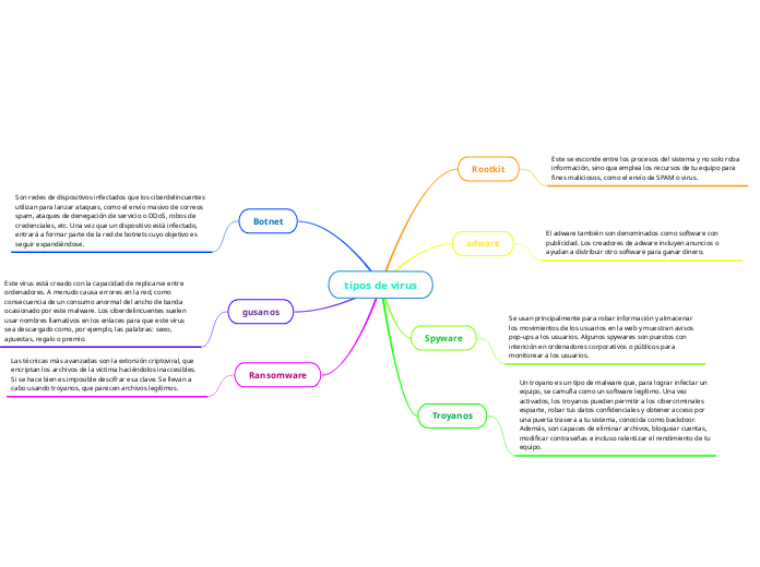 tipos de virus - Mind Map