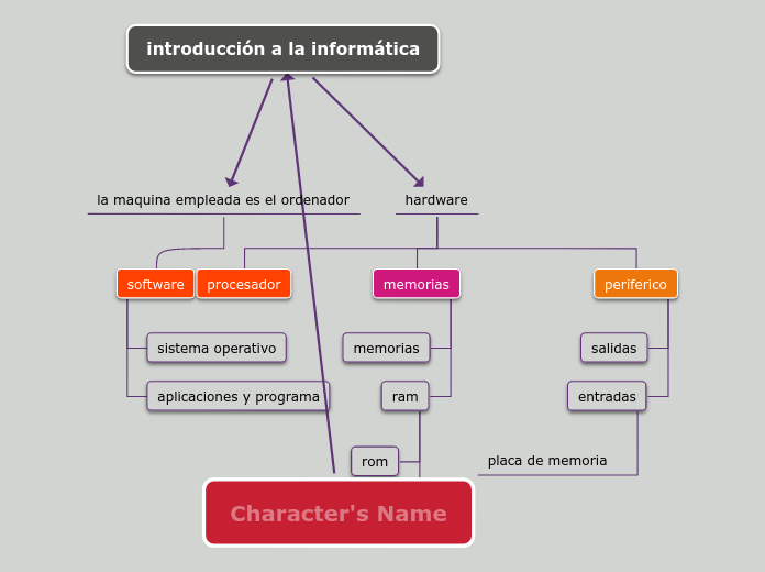 Character Development - Mind Map