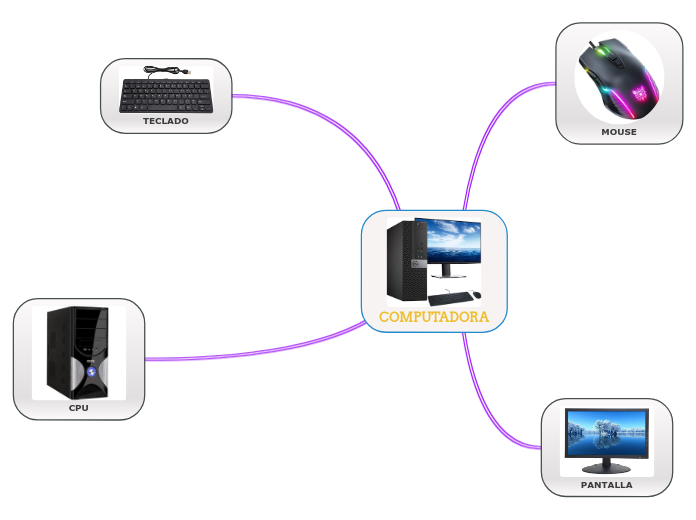 COMPUTADORA - Mind Map