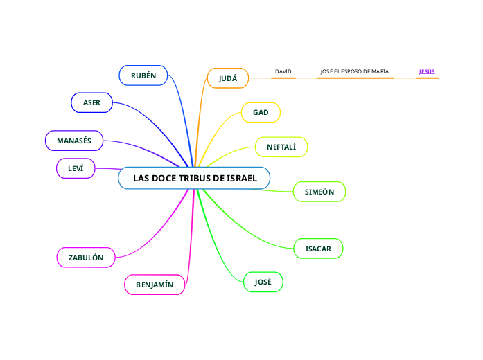 LAS DOCE TRIBUS DE ISRAEL - Mind Map