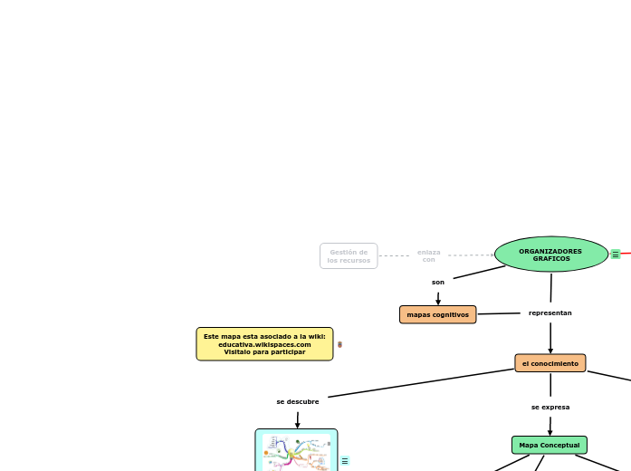 Gestion de los recursos - Mind Map