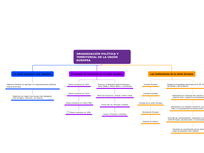 ORGANIZACIÓN POLÍTICA Y TERRITORIAL DE LA ...- Mind Map