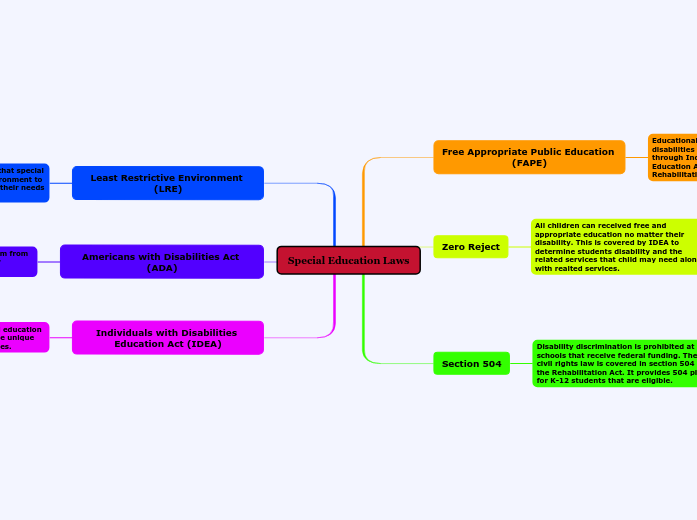 Special Education Laws - Mind Map