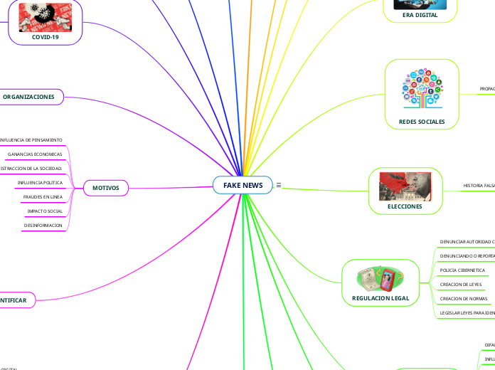 FAKE NEWS - Mind Map