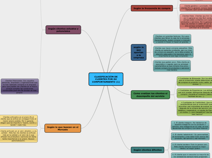 CLASIFICACIÓN DE CLIENTES POR SU COMPORTAM...- Mind Map