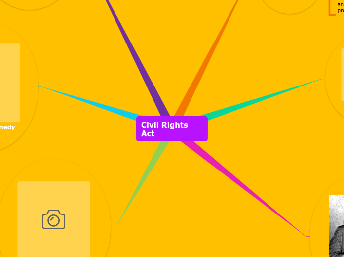 Civil Rights Act of 1964 - Mind Map