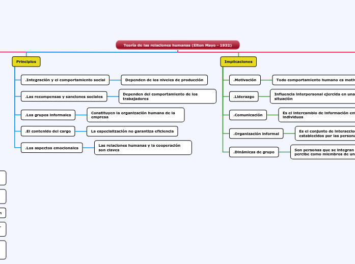 Teoría de las relaciones humanas (Elton Ma...- Mind Map