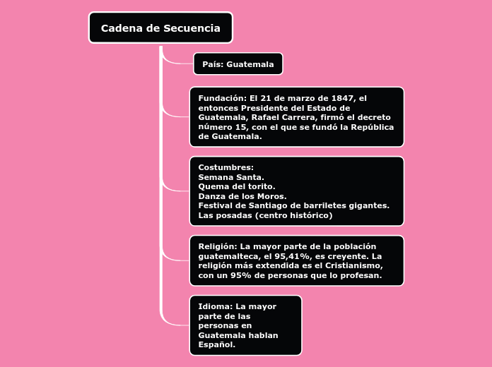 Cadena de Secuencia - Mind Map