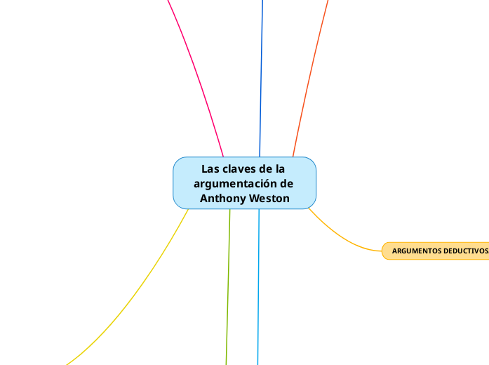 Las claves de la argumentación de Anthony ...- Mind Map