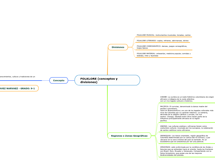 FOLKLORE (conceptos y divisiones) - Mind Map