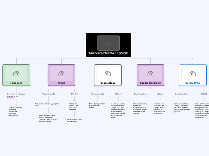 Las herramientas de google - Mind Map