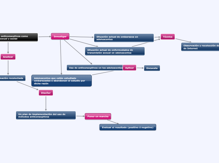 tarea - Mind Map