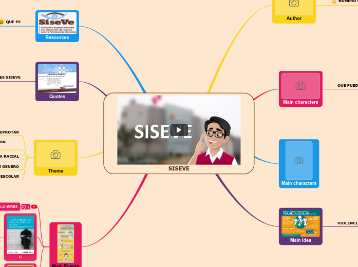 SISEVE - Mind Map