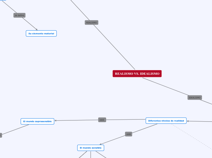 REALISMO VS. IDEALISMO - Mind Map