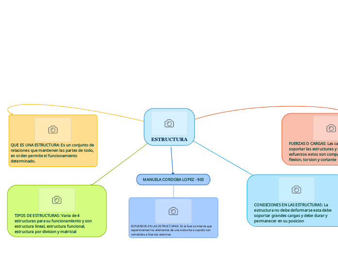 ESTRUCTURA - Mind Map