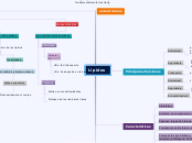 Lipidos - Mind Map
