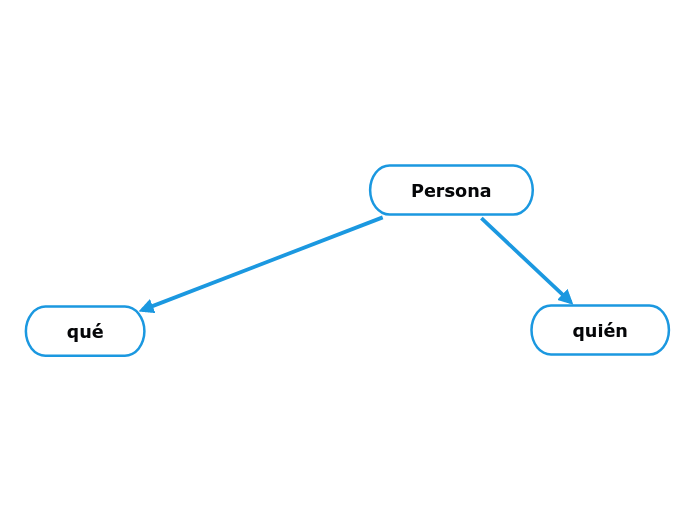 Persona - Mind Map