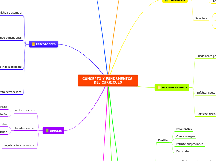 CONCEPTO Y FUNDAMENTOS DEL CURRICULO - Mind Map