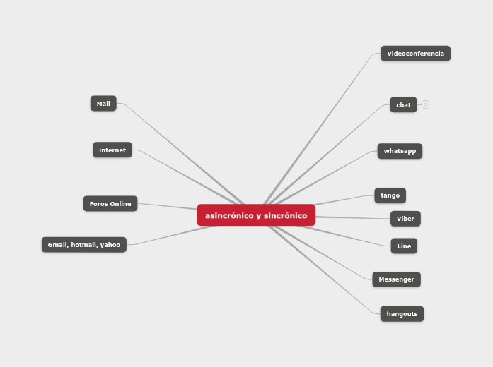 asincrónico y sincrónico - Mind Map