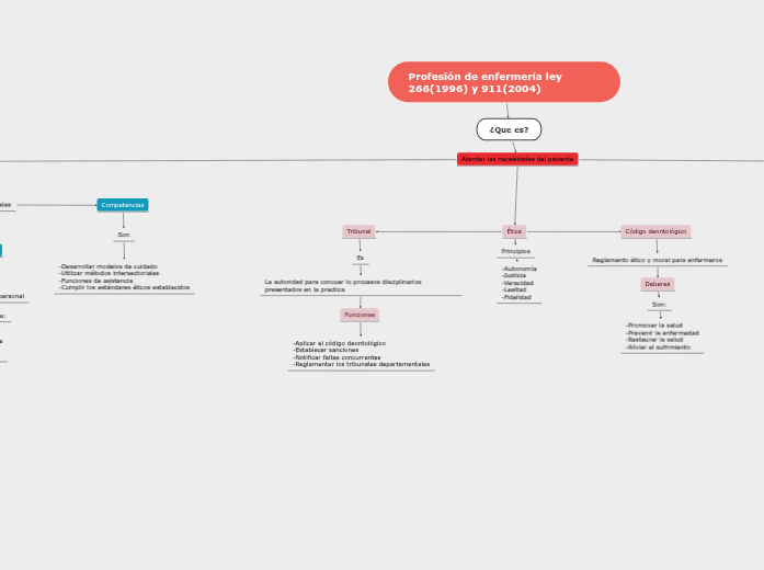 MAPA CONCEPTUAL SOBRE LEY 266 1996 Y 911 2...- Mind Map