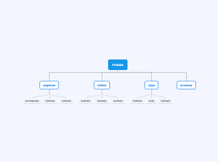rosas - Mind Map