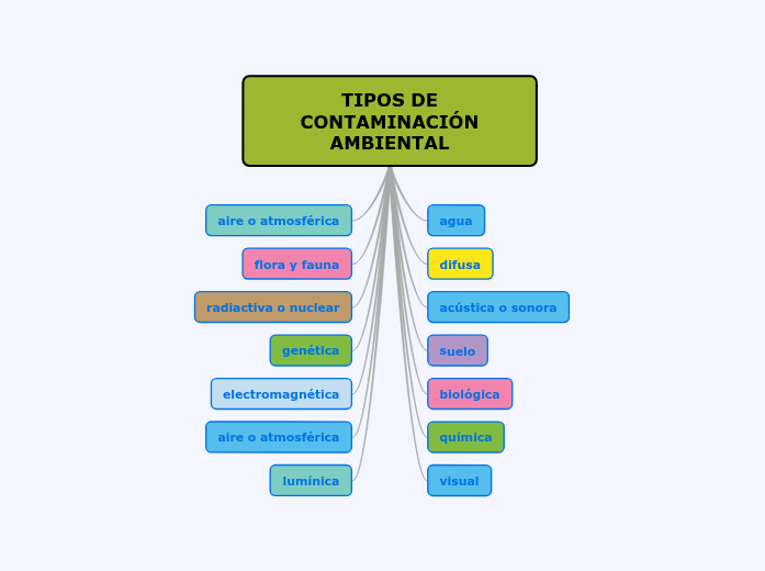 Tipos De Contaminacion Ambiental Mind Map