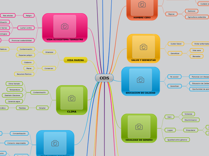 ODS - Mind Map