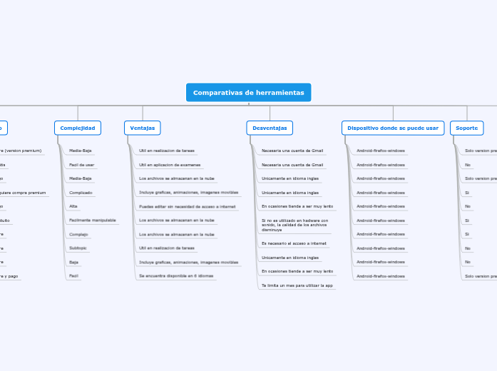 Comparativas de herramientas - Mind Map