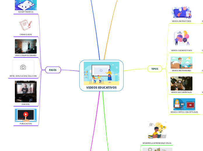 VIDEOS EDUCATIVOS - Mind Map