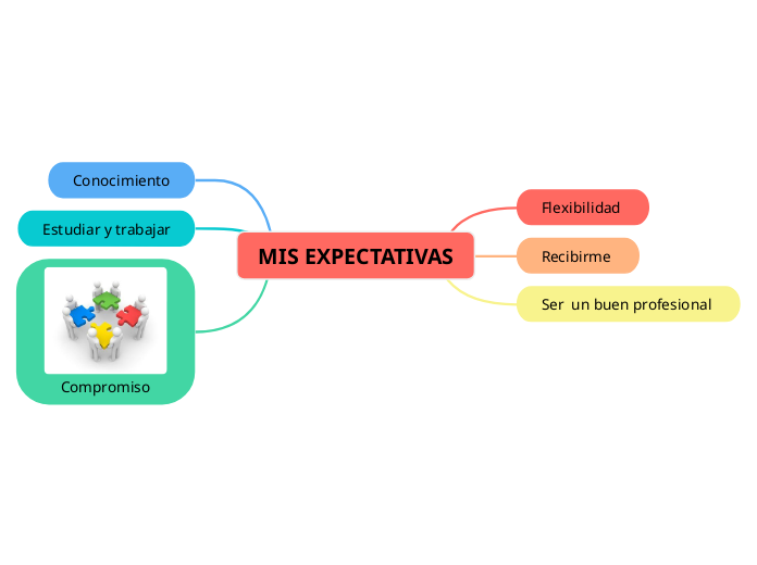 MIS EXPECTATIVAS - Mind Map