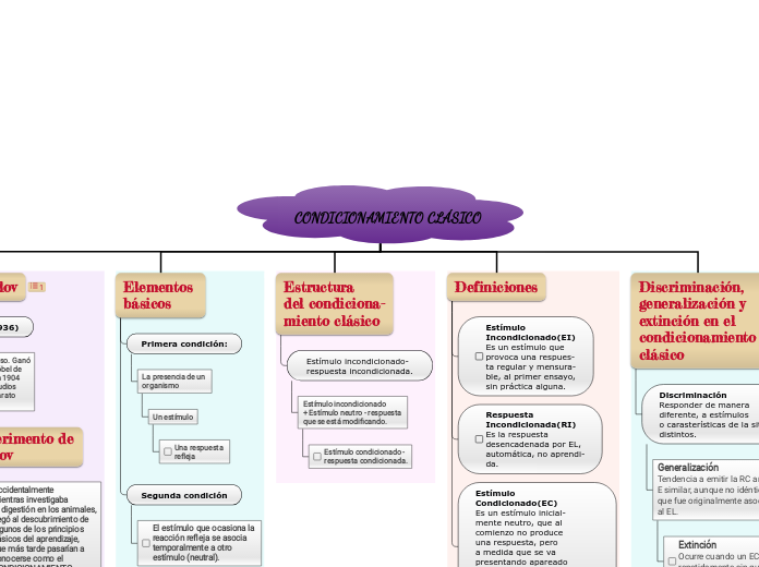 CONDICIONAMIENTO CLÁSICO - Mind Map