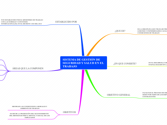 SISTEMA DE GESTIÓN DE SEGURIDAD Y SALUD EN...- Mind Map