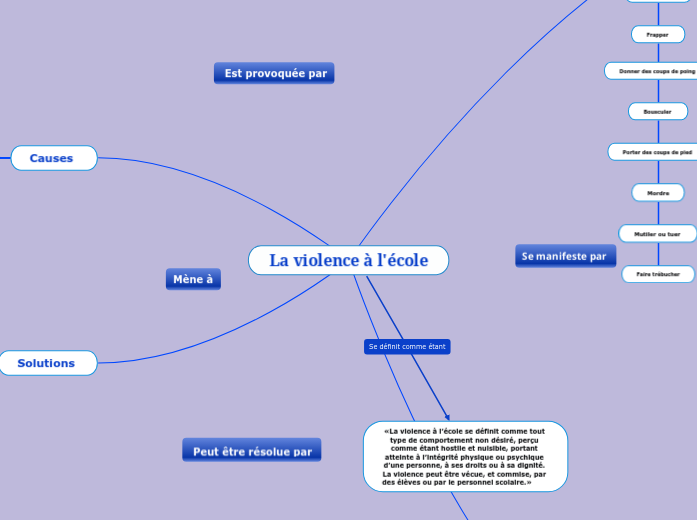 La violence à l'école - Mind Map