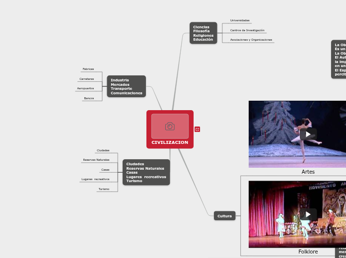 Obra Artistica - Mind Map
