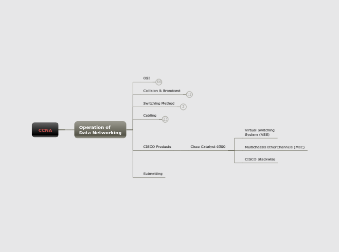 CCNA - Mind Map