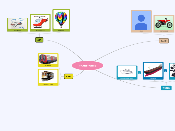 TRANSPORTS - Mind Map
