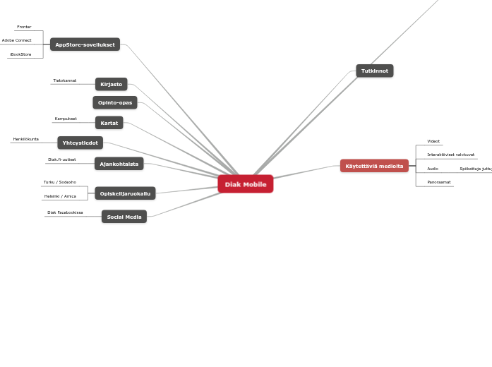 Diak Mobile - Mind Map