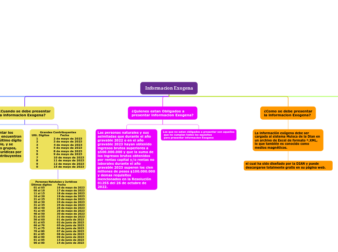 Informacion Exogena - Mind Map