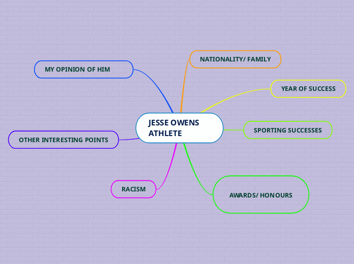 JESSE OWENS ATHLETE - Mind Map