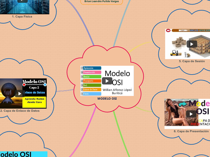 MODELO OSI final - Mind Map