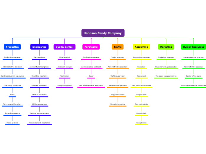 Organigrama - Mind Map